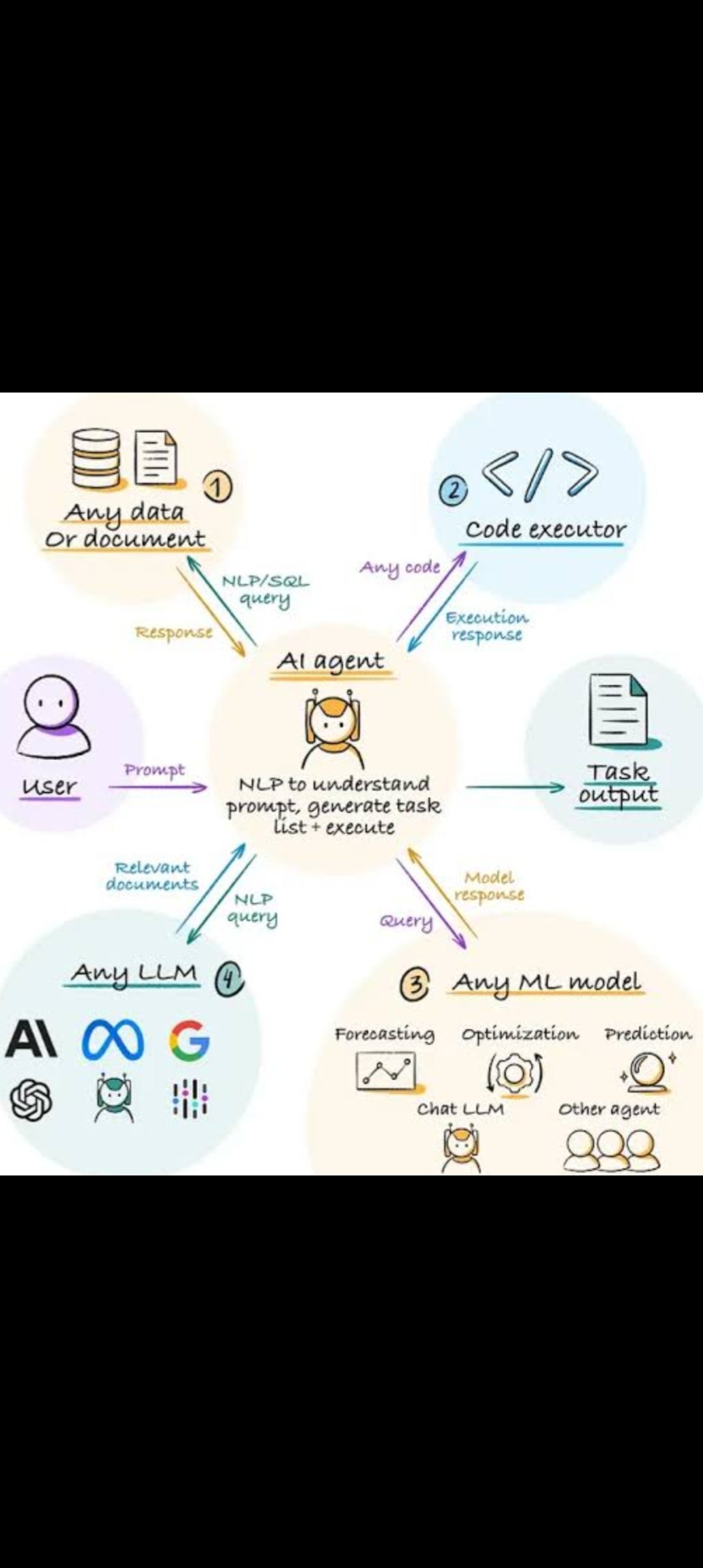 Building Ai Agents From Zero To Autonomous Heroes Using Llms And