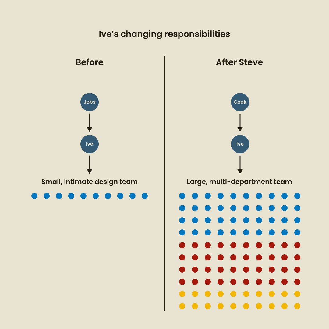 What I learnt about Apple in 8 visuals by reading ‘After Steve’ | by ...