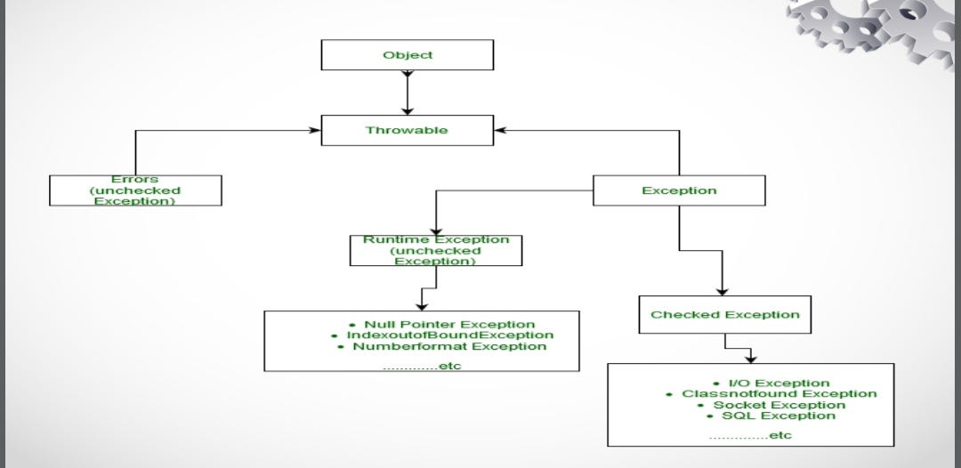 Lets Start With Exception. Exception: Exception is an abnormal… | by ...