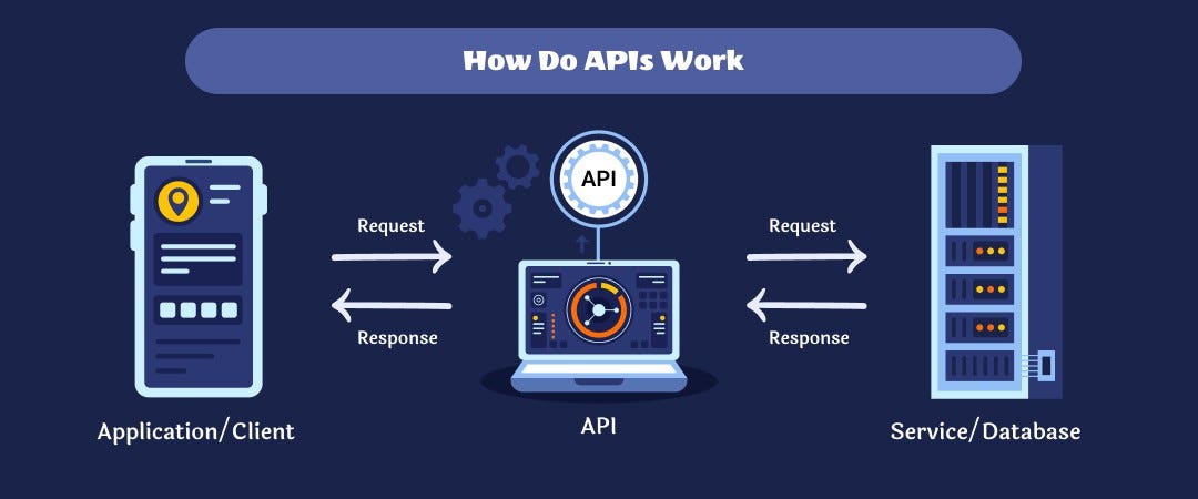 Introduction to APIs: What They Are and Why They Matter | by Doğa | Jul ...