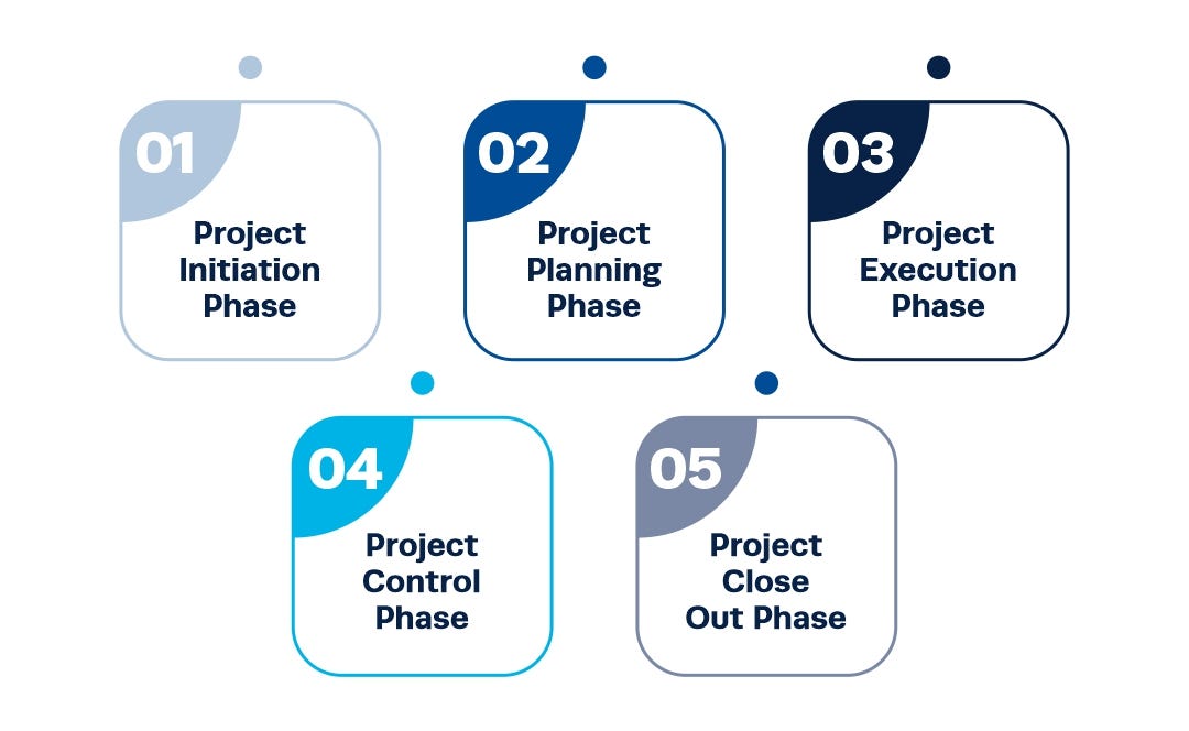 Five Project Management Process Groups