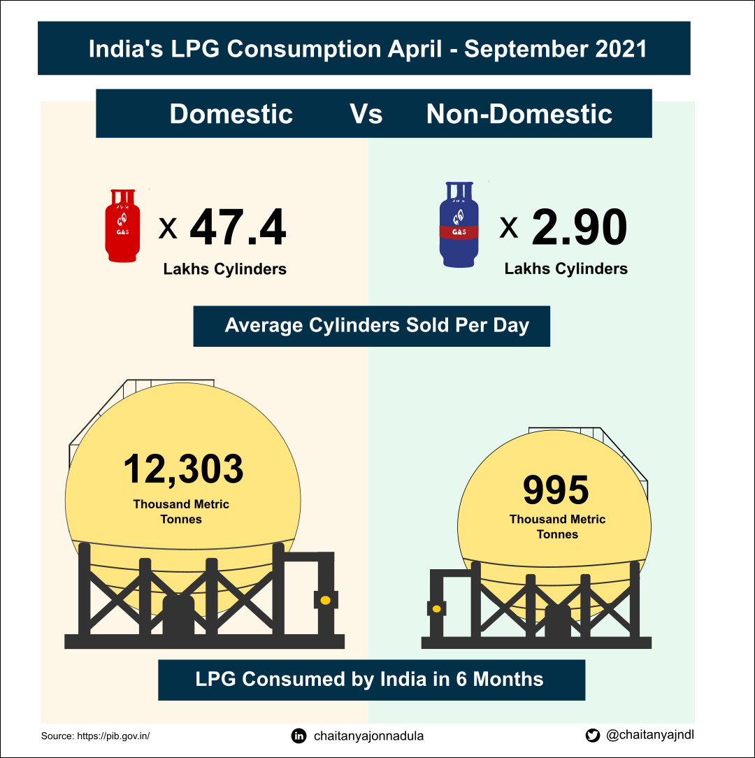 India’s LPG Consumption April — September 2021 [Infographic ...