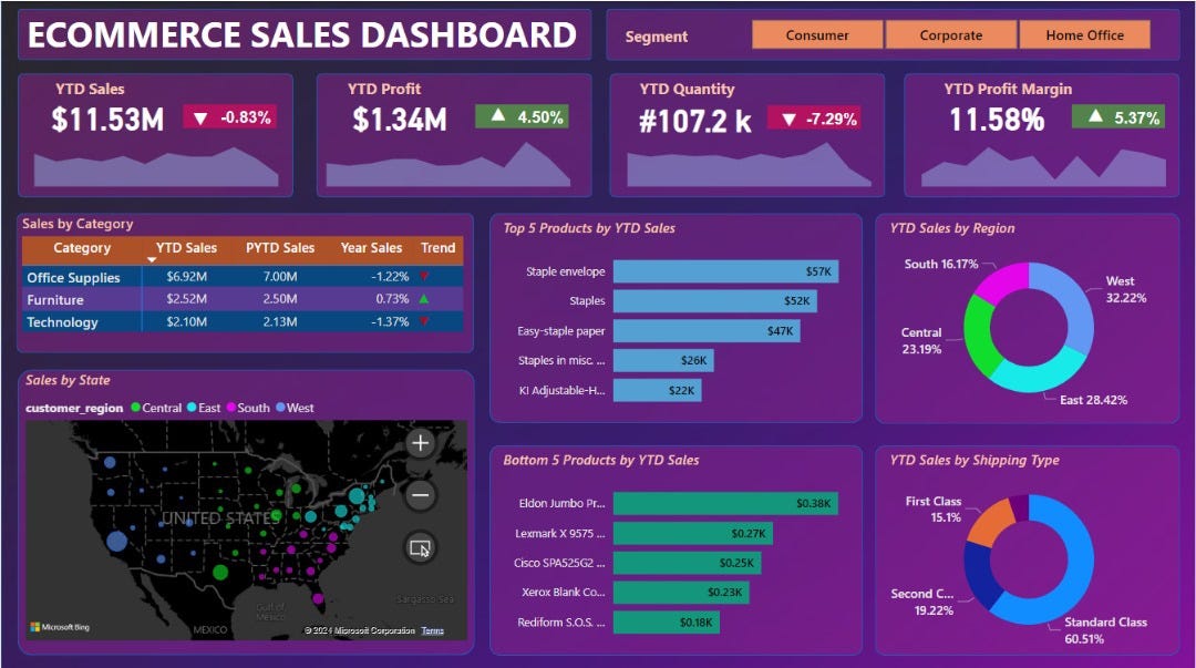 An E-commerce Sales Analysis — Power BI Project | by Olayinka Awoyemi ...