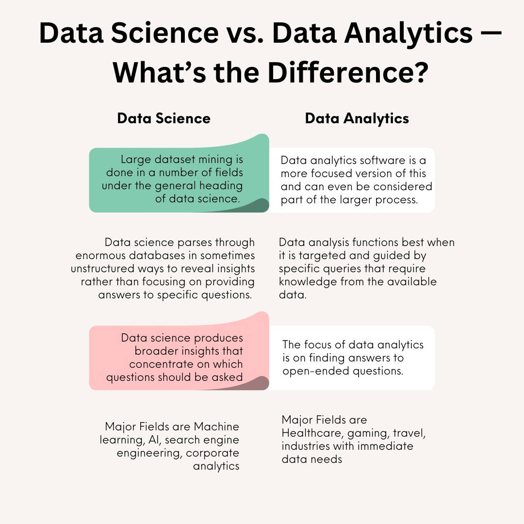 Data Science vs Data Analytics. Big data’s ability to provide… | by ...