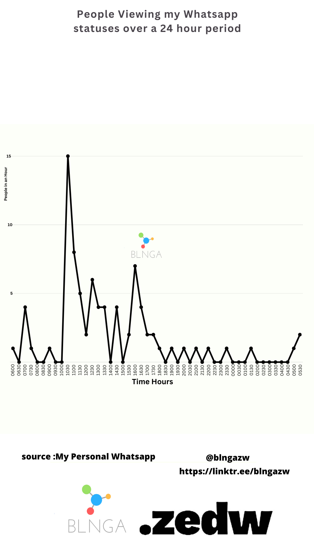 WhatsApp Status as a Marketing Channel: Exploring Viewership Trends vs ...