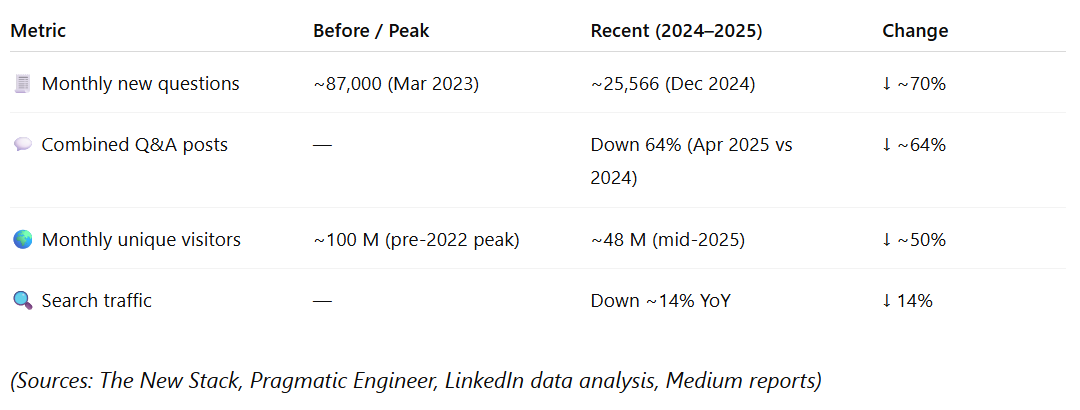Is Stack Overflow Dying in the AI Era? A Data-Driven Look | by Thanuj Igalawithana | Medium