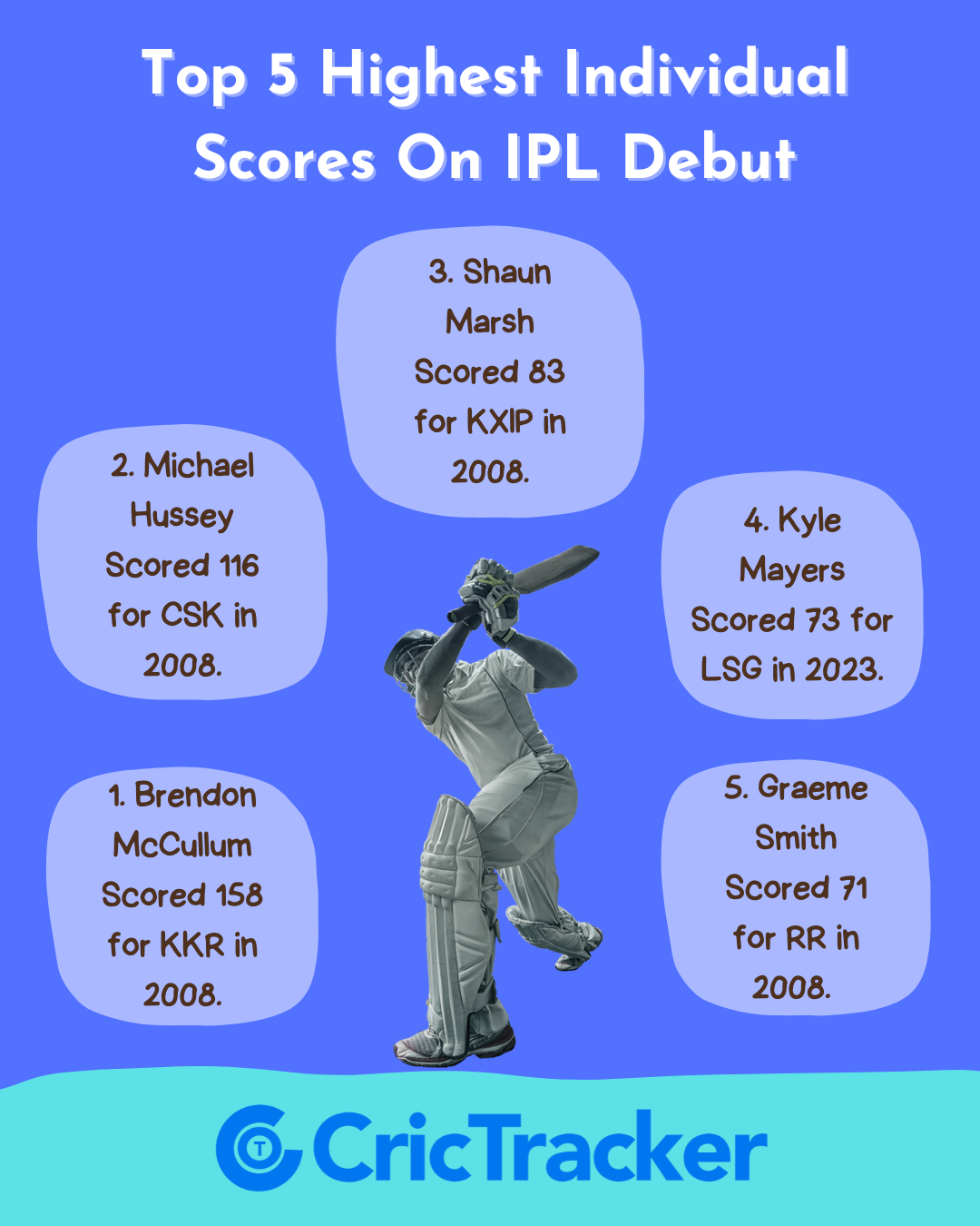 Top 5 Highest Individual Scores On IPL Debut - Sports Tracker - Medium