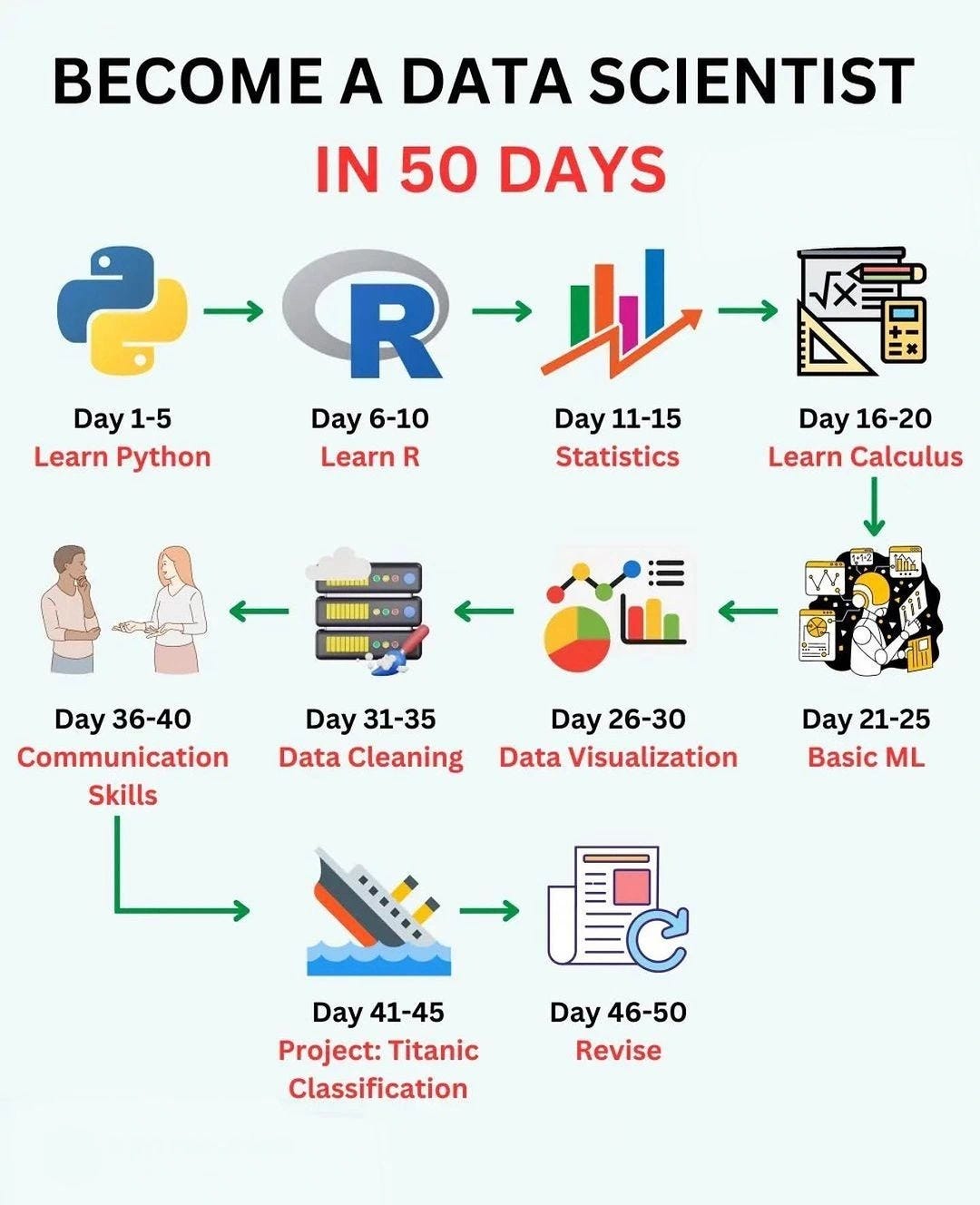 Are you passionate to become Data scientists Here is the Roadmap with ...