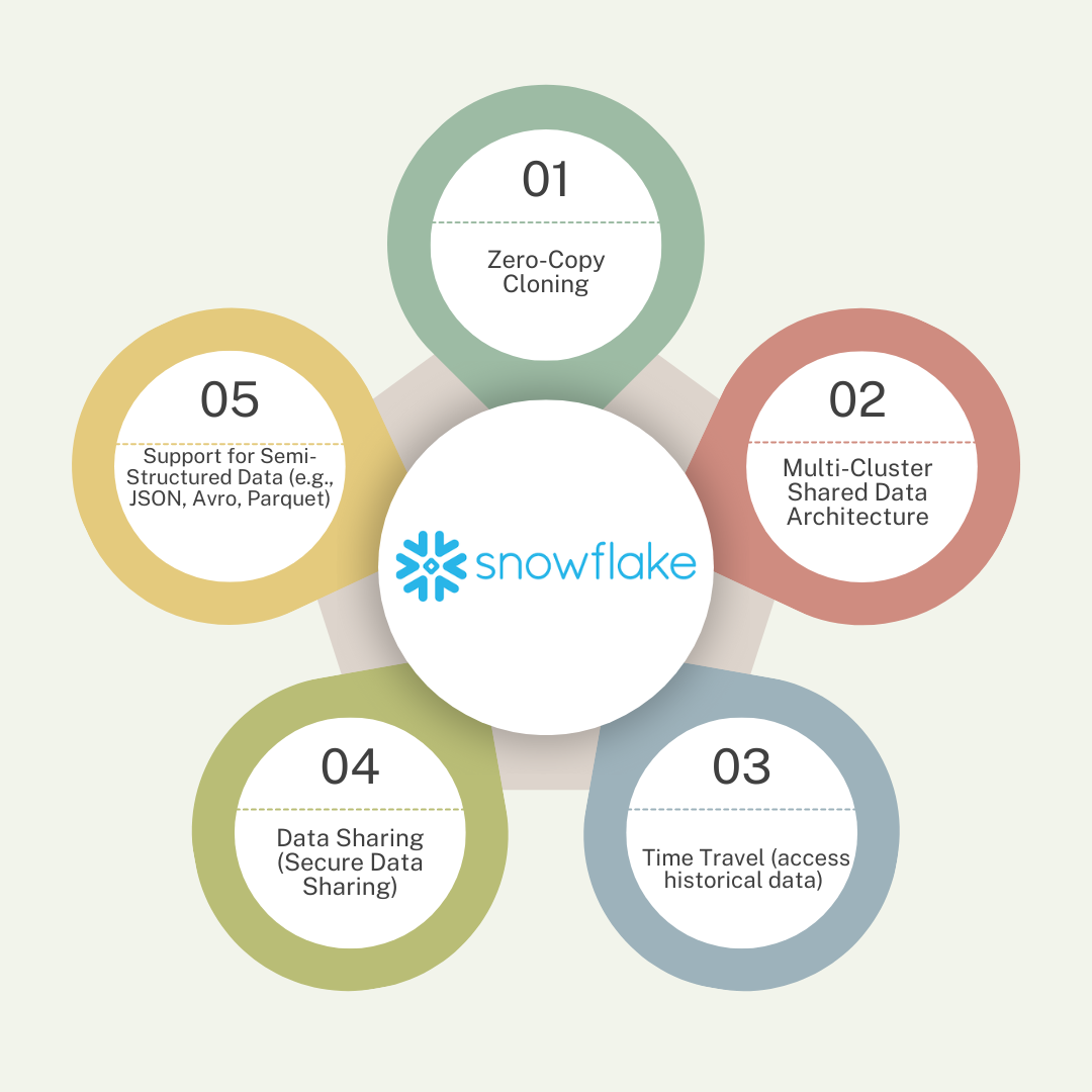 Why Snowflake is Leading the Data Warehousing Revolution: A Detailed ...