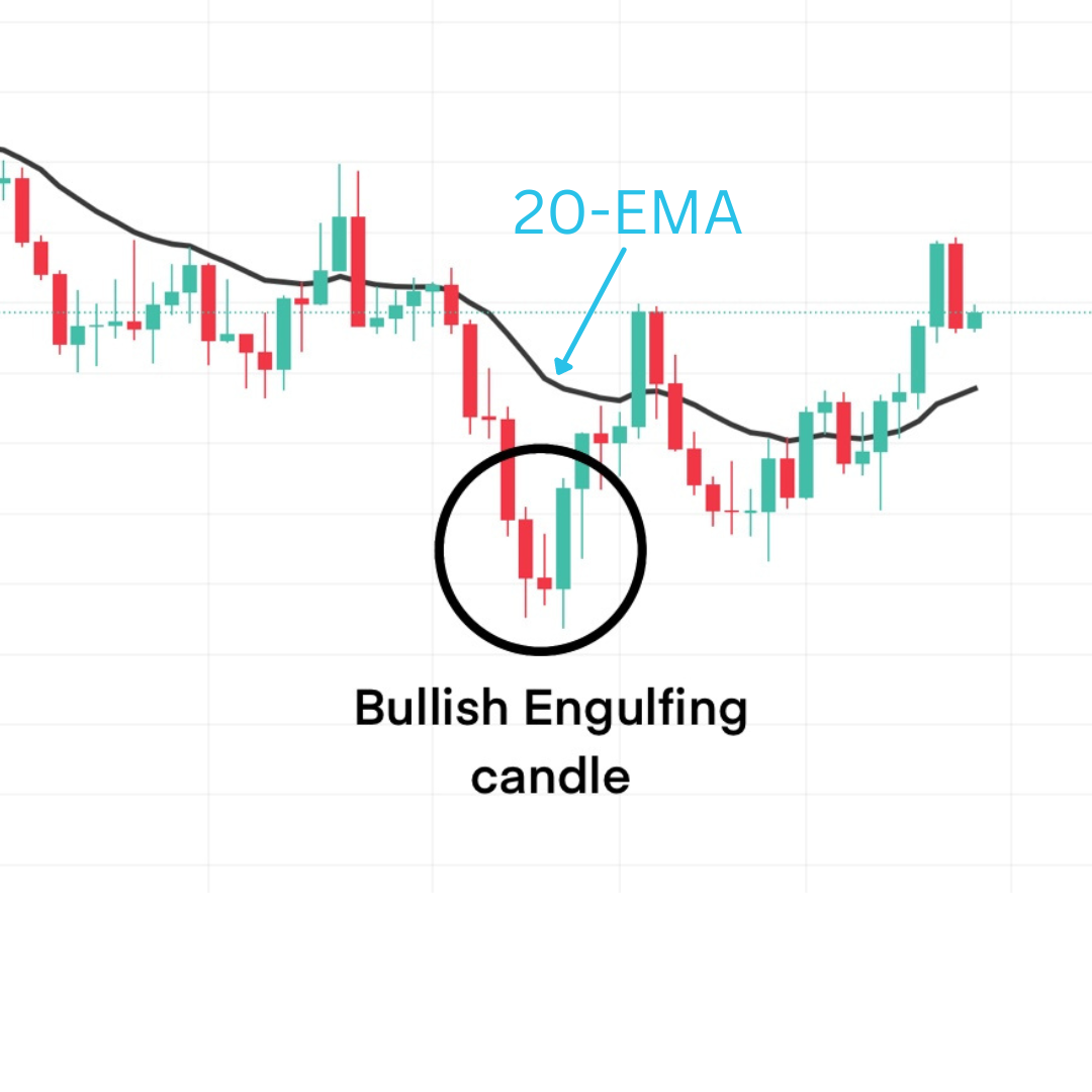 How to Identify the Bullish Engulfing Pattern on MetaTrader with Python ...