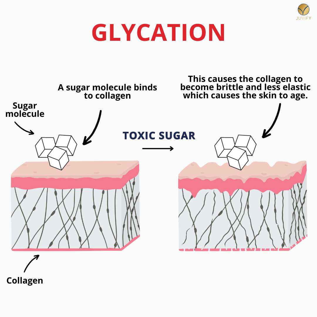 Cracking the Glycation Puzzle: Connecting Diabetes, Complications, and ...