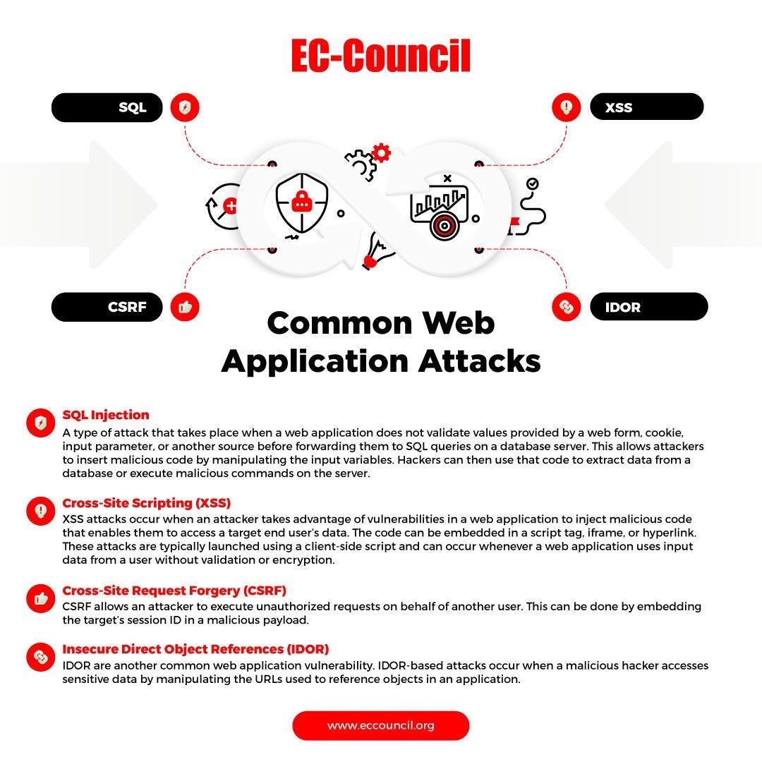 Web Application Attacks - Smithakashyap - Medium
