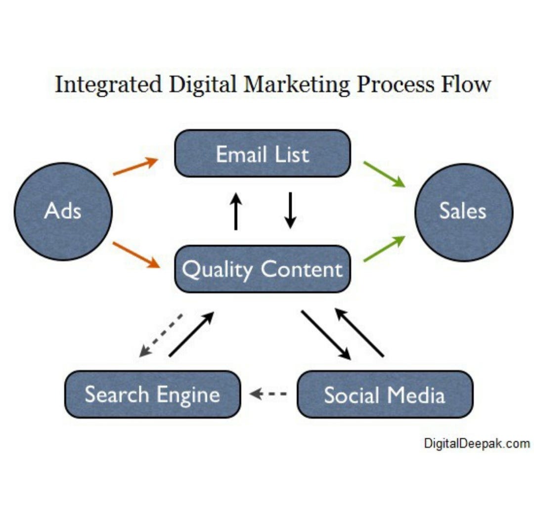 Digital Deepak internship program class 1 review: | by Mohammad Aliyas ...