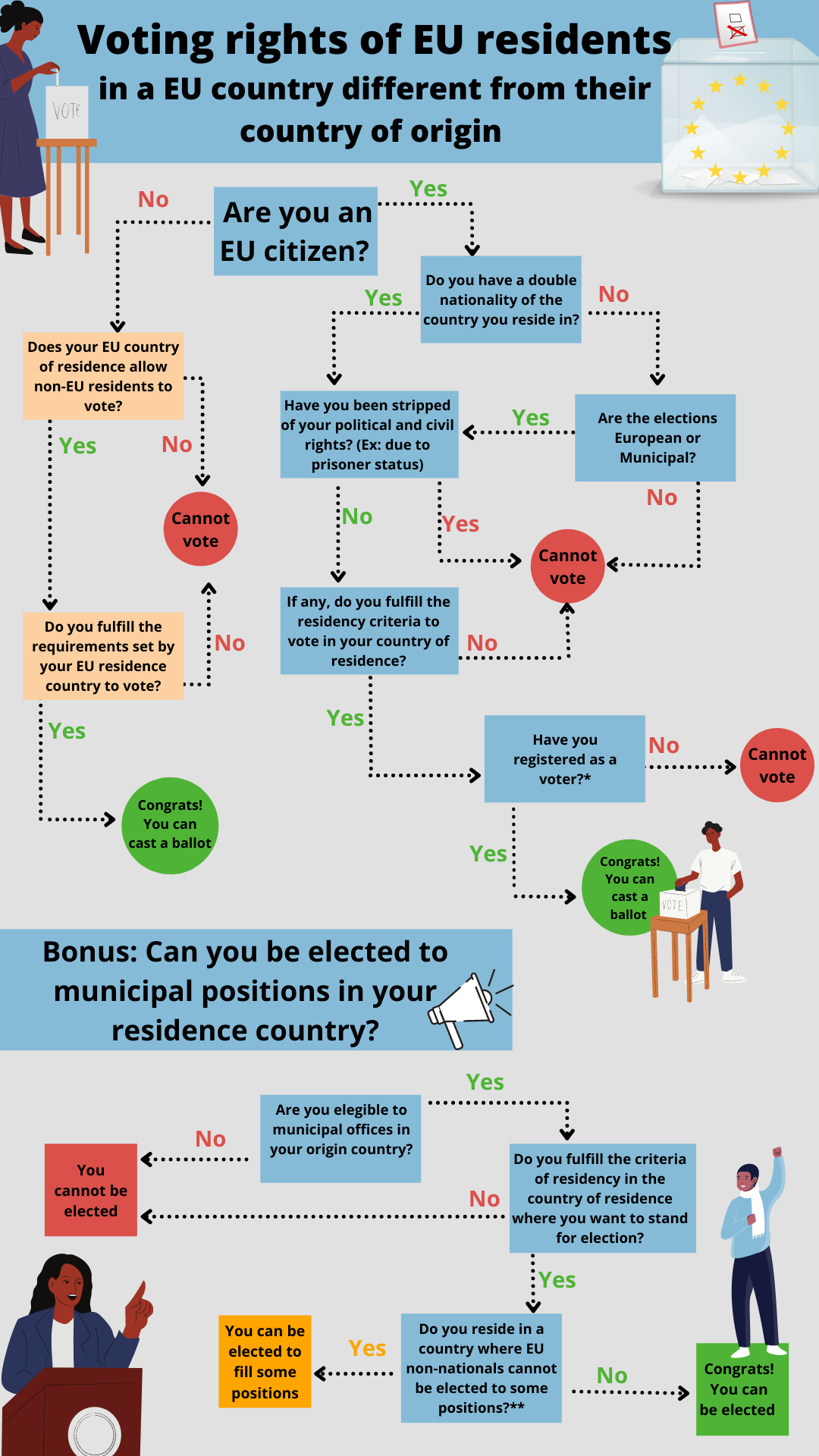 European Voting Rights: How can non-nationals vote in their country of ...