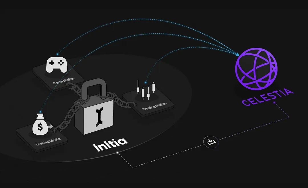 Initia is a Move Layer 1 Network on Cosmos with customizable Optimistic ...