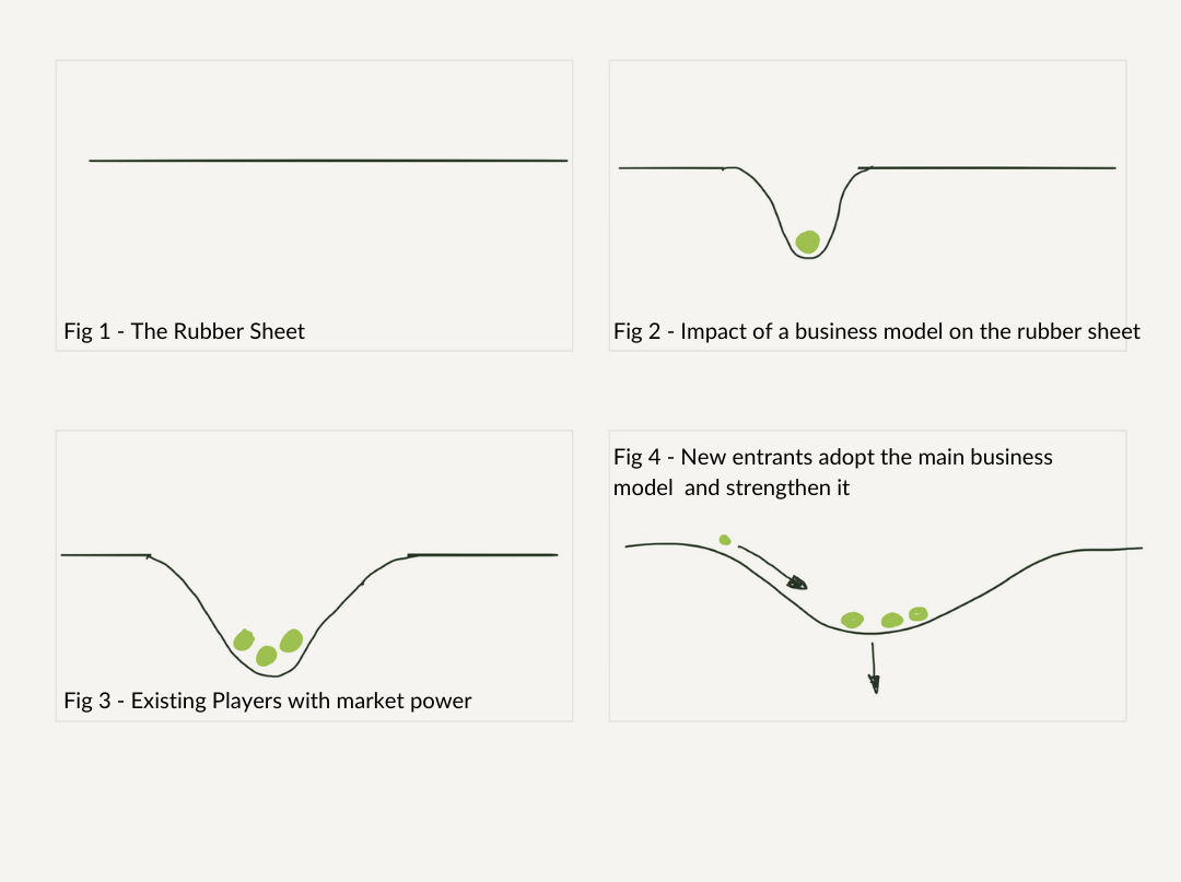 Rubber Sheet Theory of Business Models | by Denis Oakley | Medium