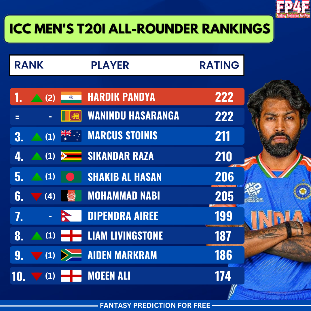 ICC Men's T20I All Rounder Rankings 📷: T20WC & BCCI #HardikPandya #ICCRankings #T20WorldCup # ...