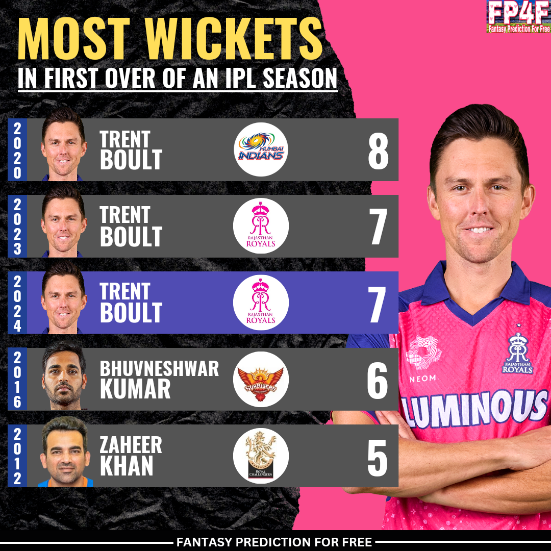 Most Wickets in First Over of an IPL Season. 📷: IPL & RR #TrentBoult # ...