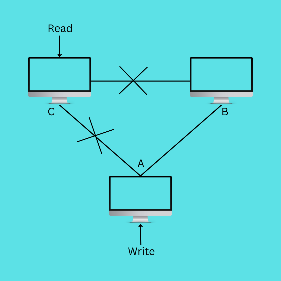 Understanding Cap Theorem In Distributed Systems By Abhijeet Gurle Towards Dev