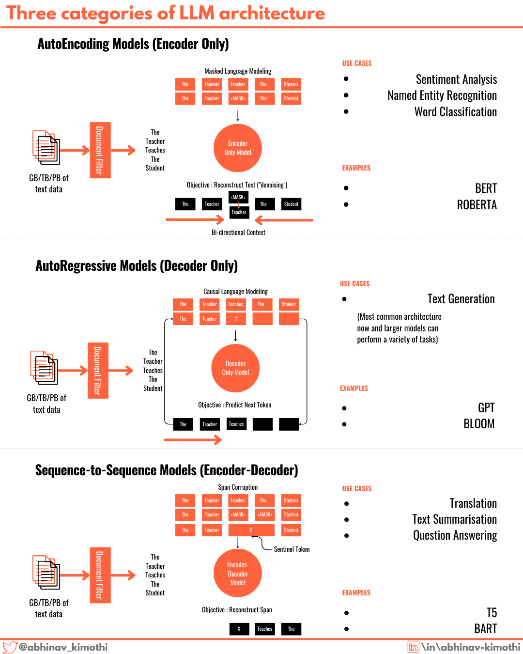 Fundamentals of Large Language Models: Understanding LLM Architectures ...