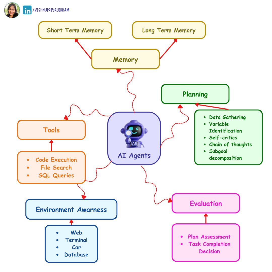 Rise of AI Agents — What are AI Agents — Characteristics & Principles ...