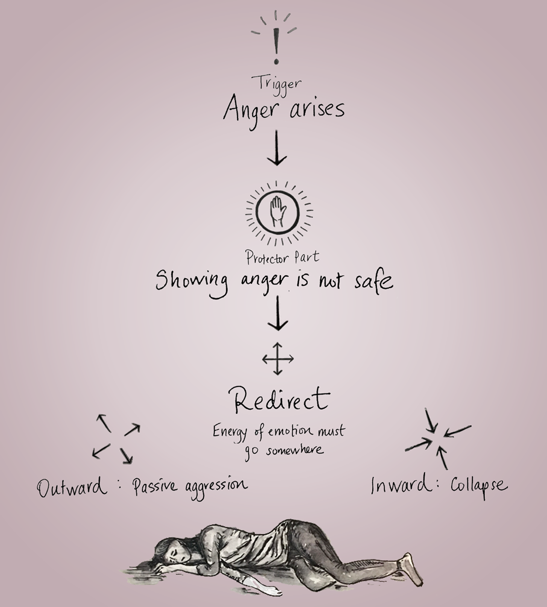 The Importance of Allowing Your Anger | by Dana Wheeles | Medium