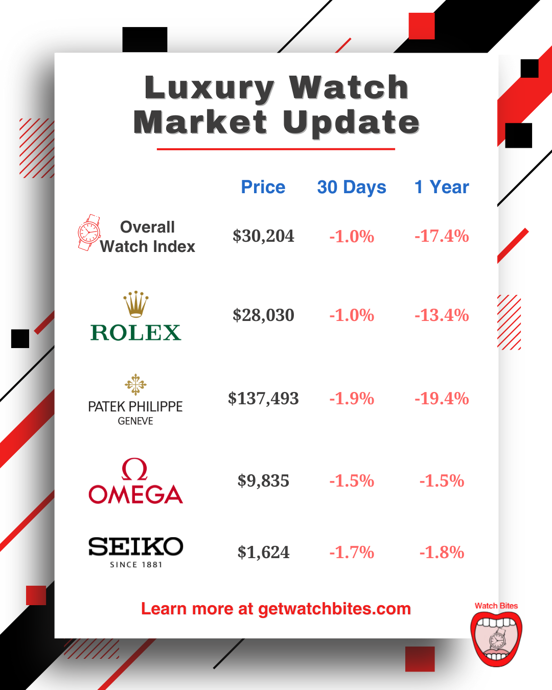 Luxury Watch Market Update - Watch Bites - Medium