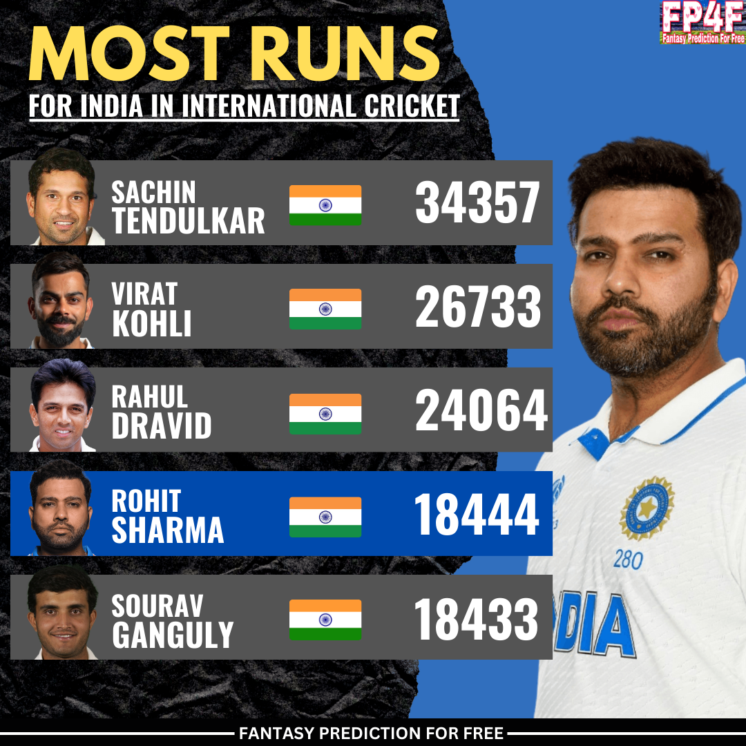 Most Runs for India in International Cricket. 📷: BCCI #MostRuns # ...