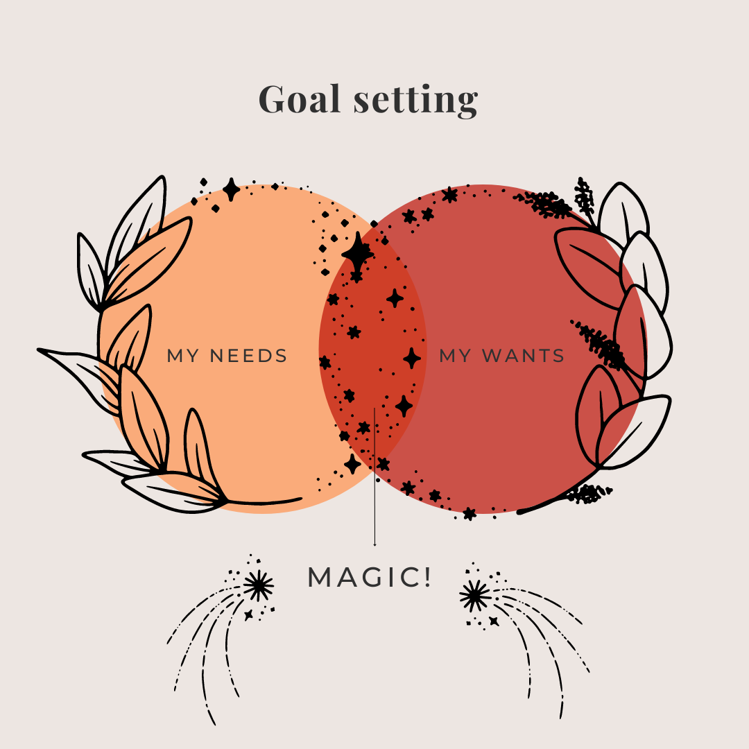 A New Way to Look at Goals. What are goals? According to Wikipedia ...
