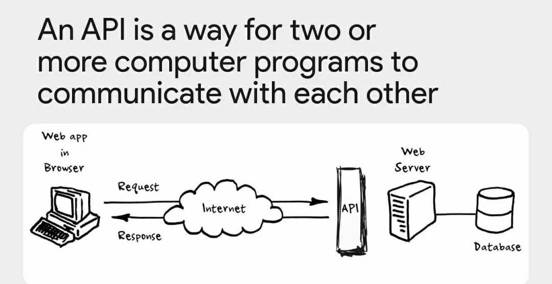 API definition API — The fullname is Application programming innterface ...