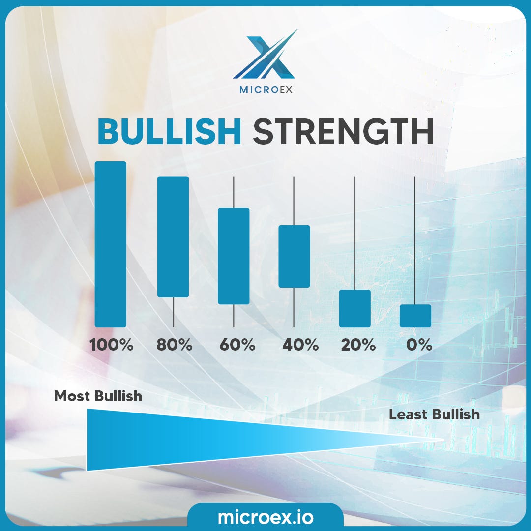 There is Bullish and Bearish in every Forex Chart. Learning how to read ...