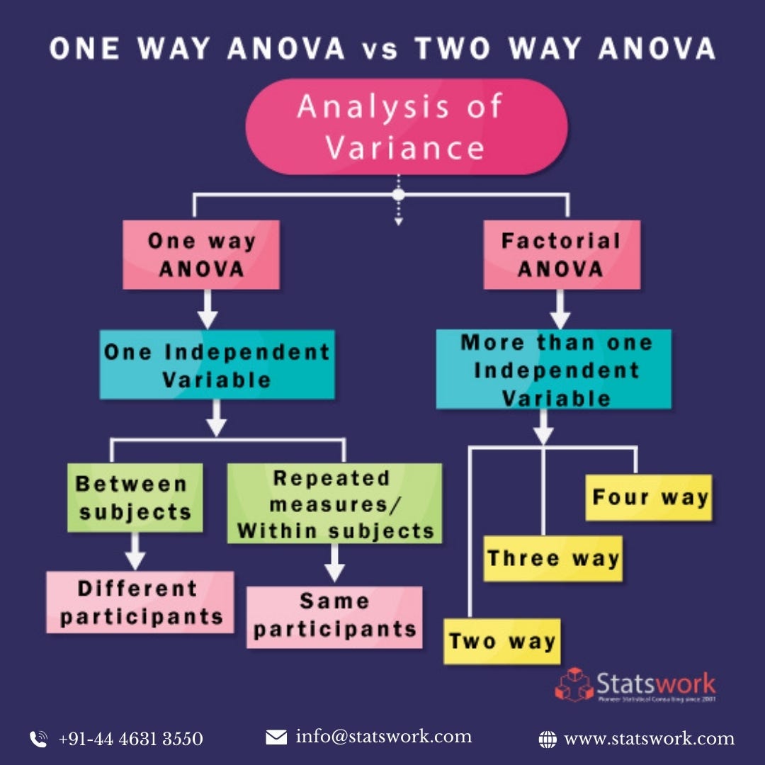 Compare And Contrast One Way Anova And Two Way Anova In Data Analysis By Statswork Medium