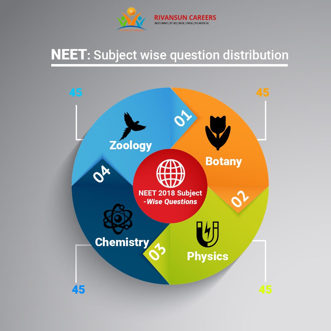 Preparing for NEET 2018 Entrance? | by Rivansun Careers | Medium