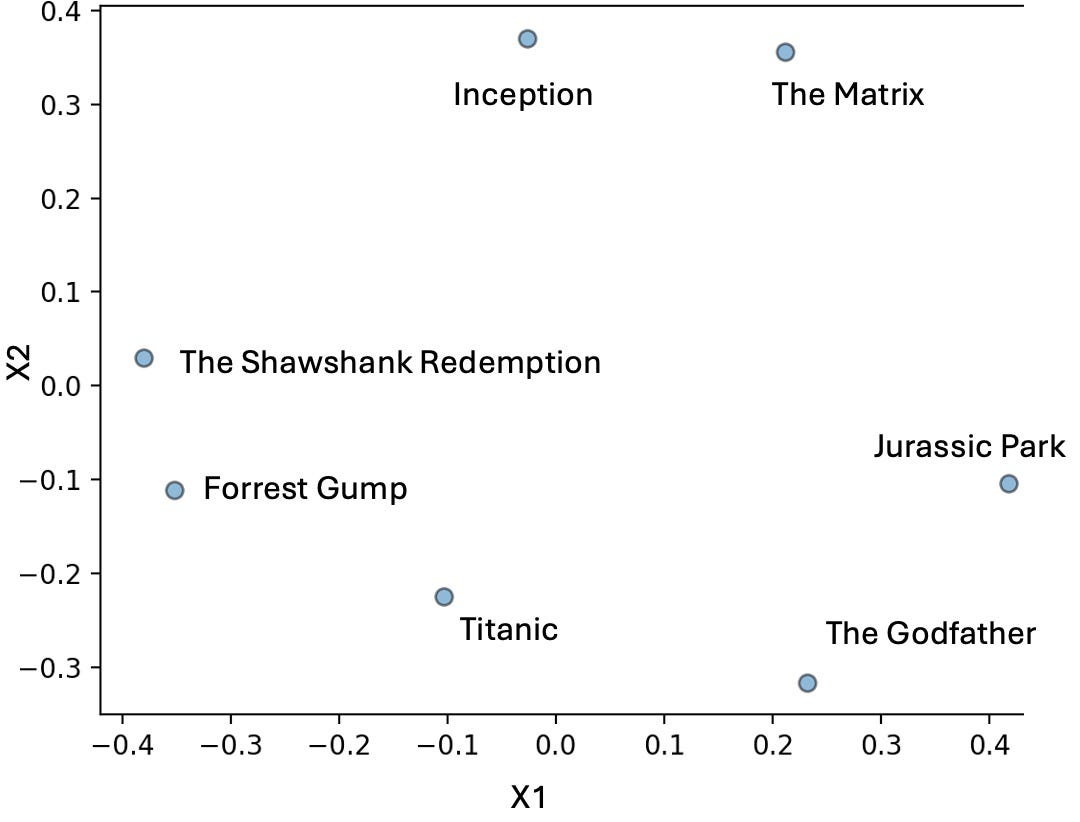 A simple guide to visualise embeddings using Vertex AI | by Andrea Rosales | Medium