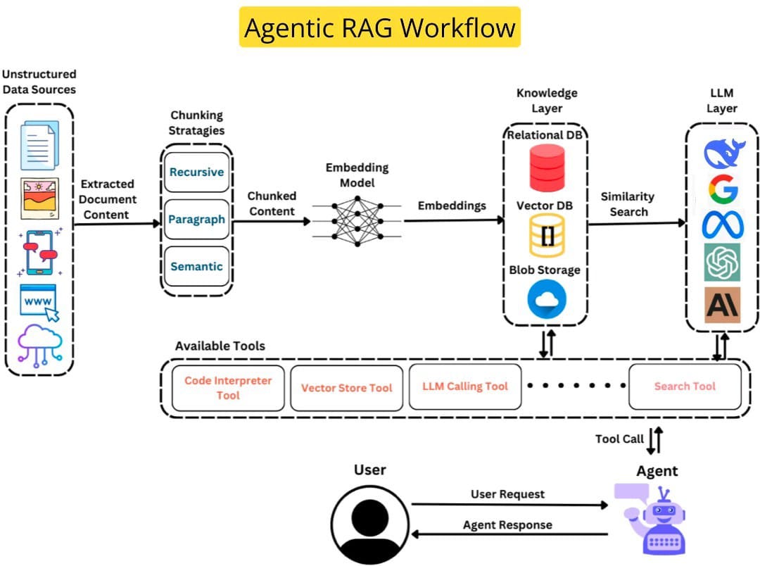 Agentic RAG Workflow: The Future of AI Information Retrieval | by Munsif Raza | Medium