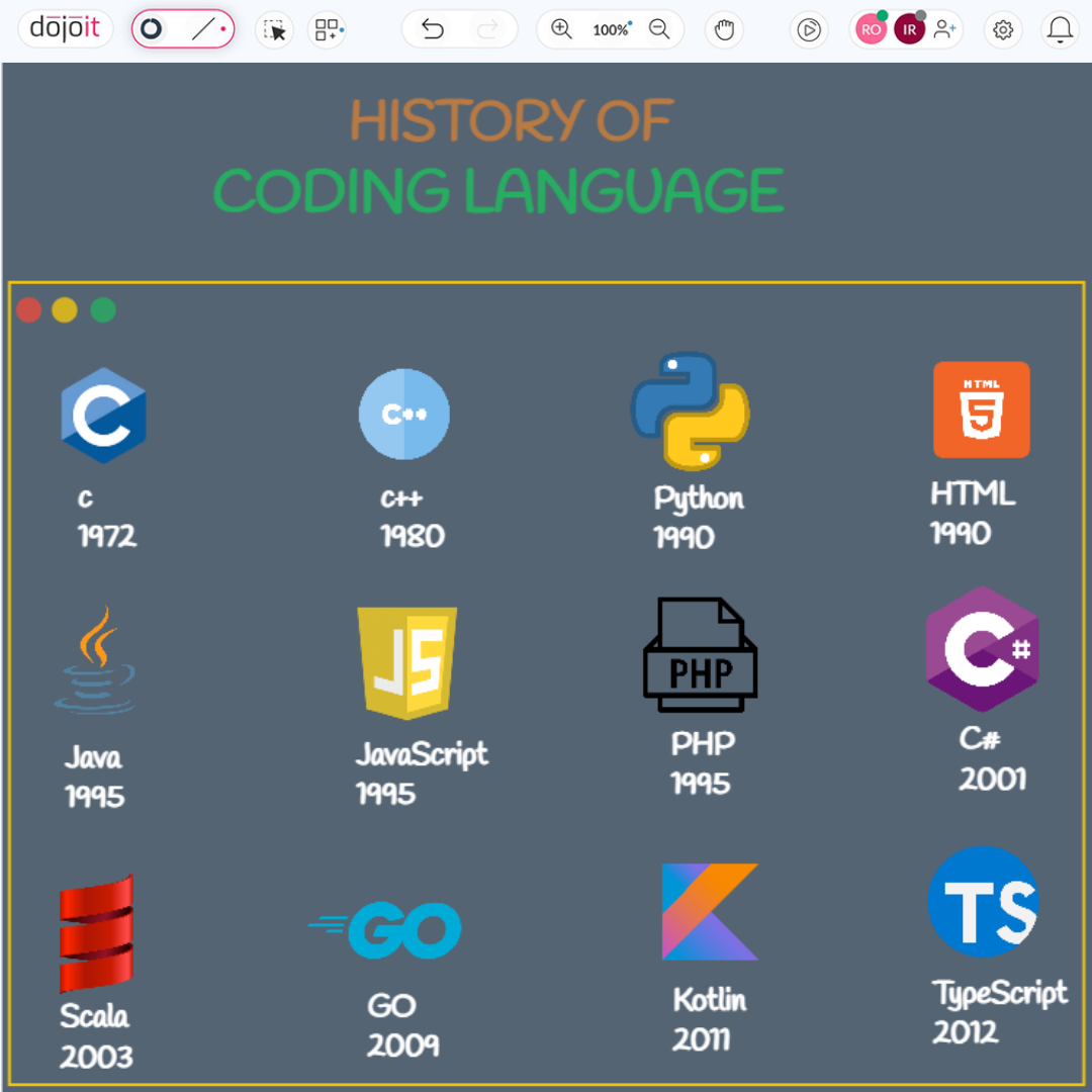 History of coding language. Introduction | by Ahmed Sujon | Medium