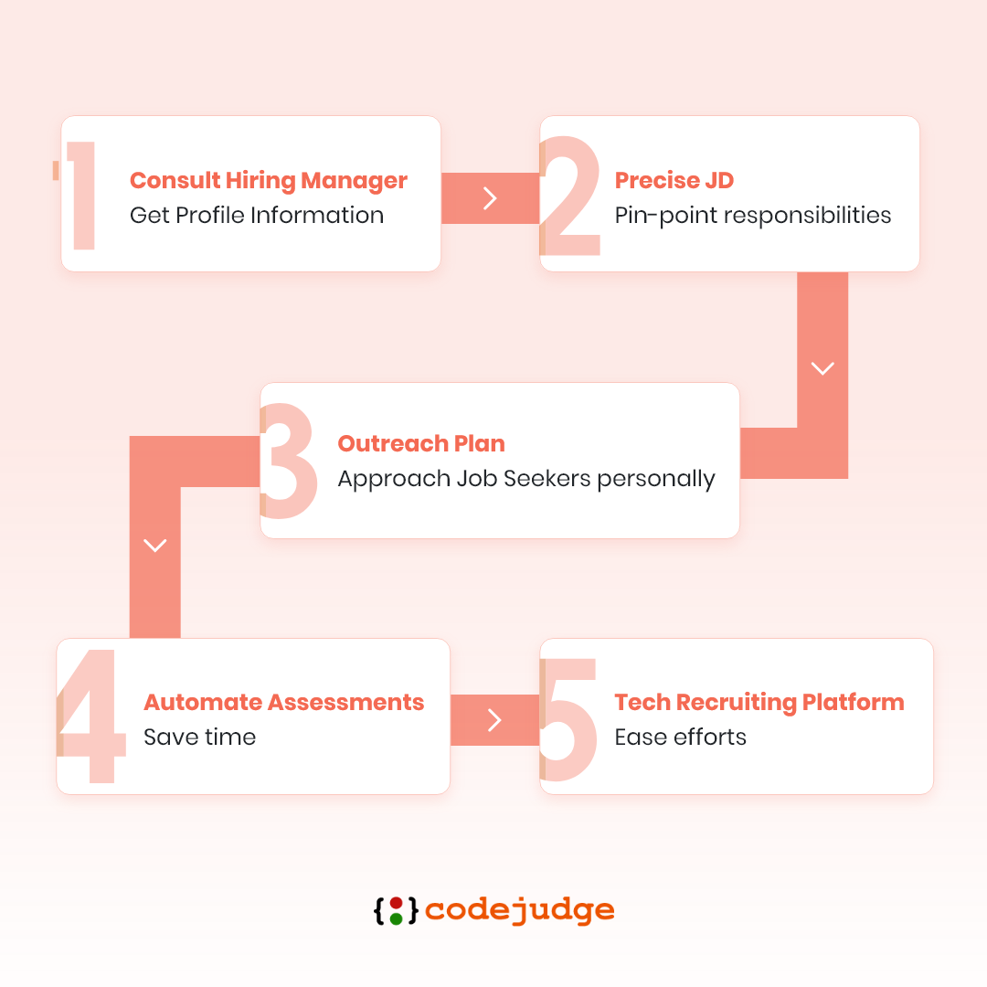 5 Tips To Improve Your Technical Hiring Pace | by Codejudge | Medium