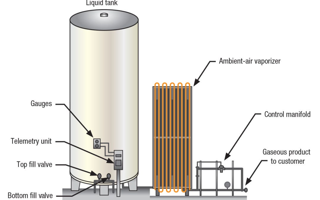 Nitrogen Generators: Where are they Installed and How to Stay Safe ...