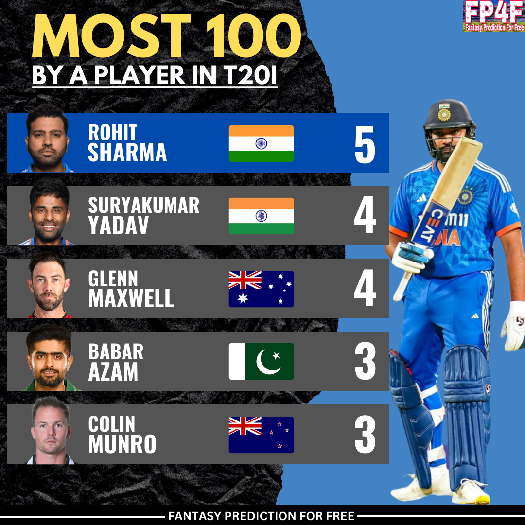 Most 100 by a Player in T20I 📷: BCCI #RohitSharma #SuryakumarYadav # ...