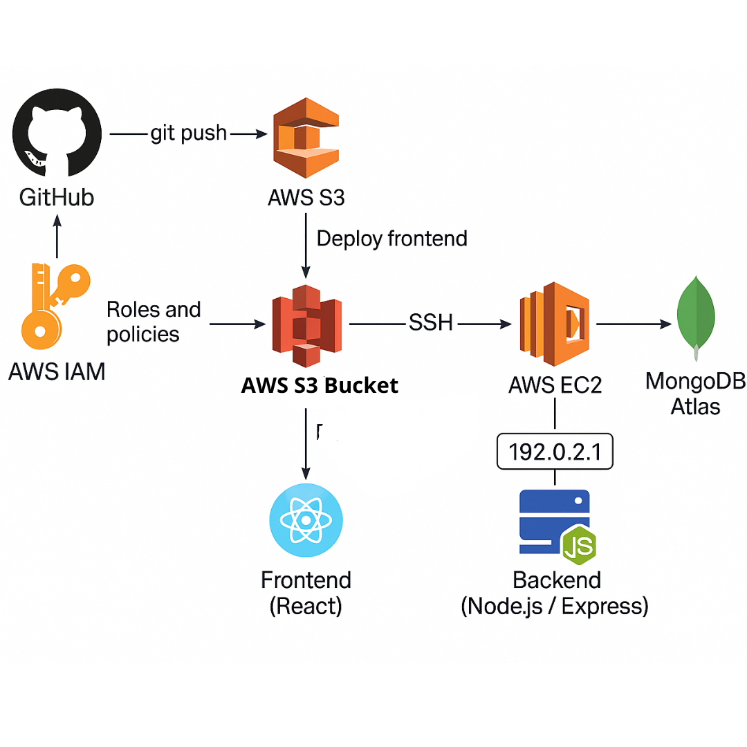 From Localhost to Production: Deploying a Full-Stack MERN App on AWS with CI/CD (React, Node.js ...
