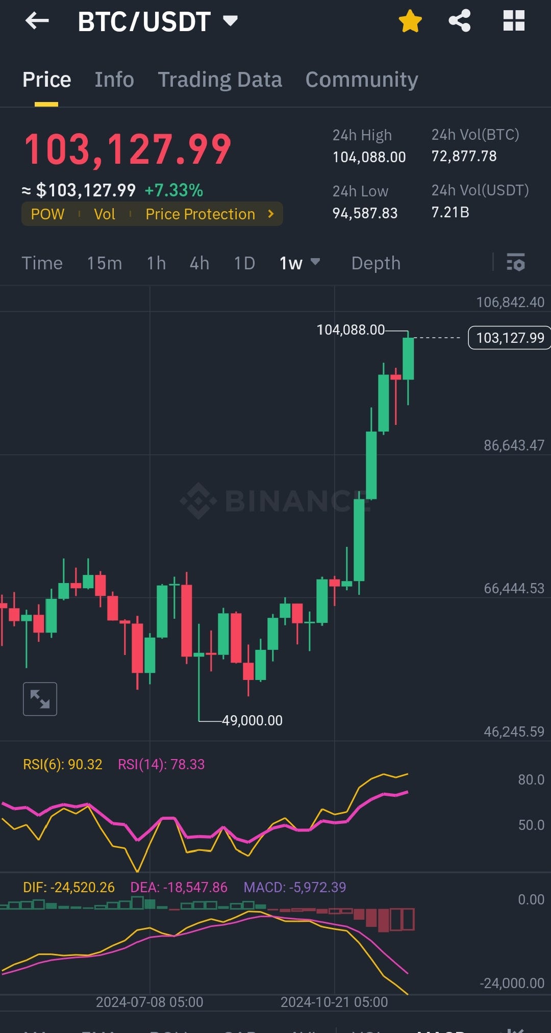 Bitcoin going parabolic: Are you missing out? | by Crypto Dentist | Dec ...