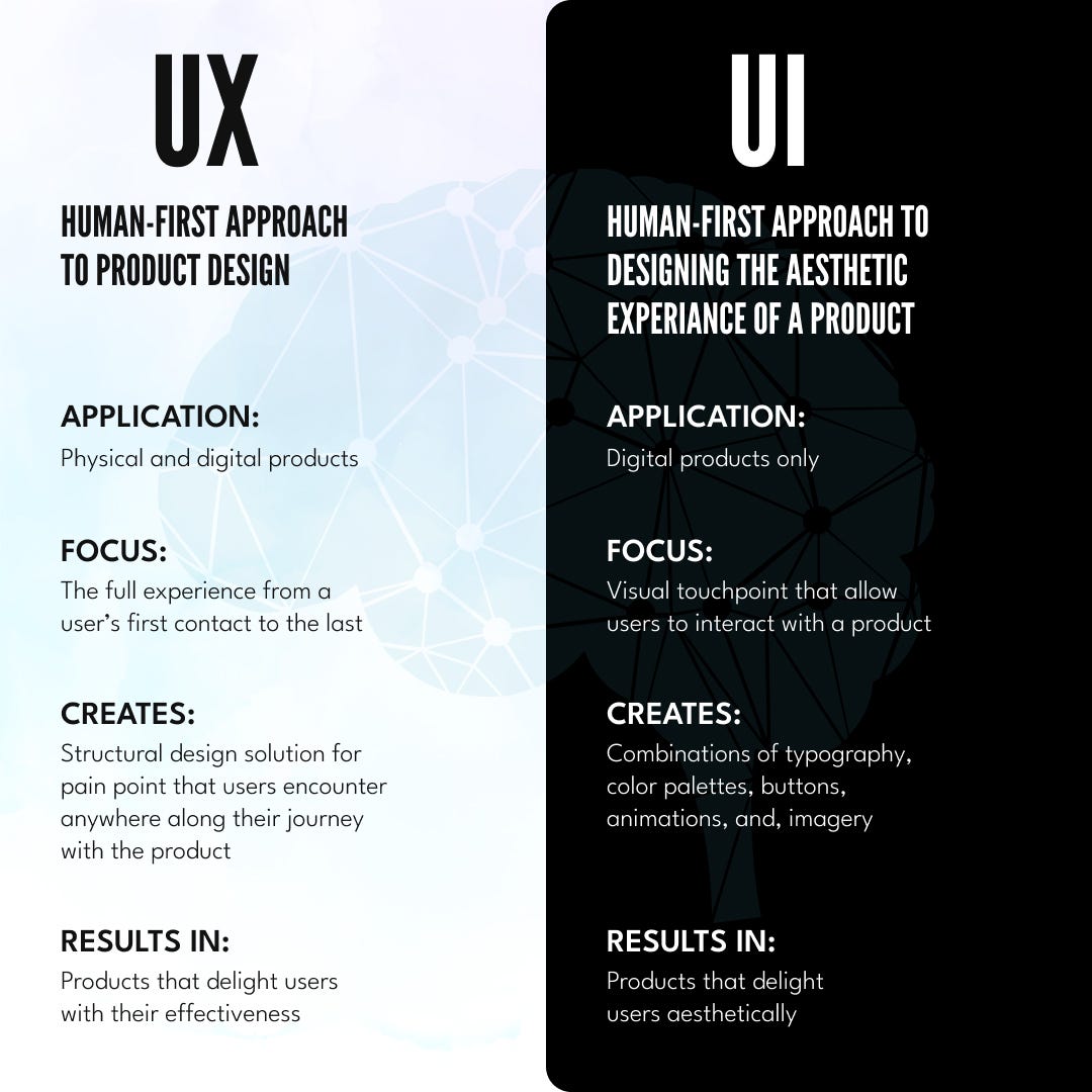 Differences Between UI/UX Design. UI (User Interface) design and UX (User… | by Caliber Design ...