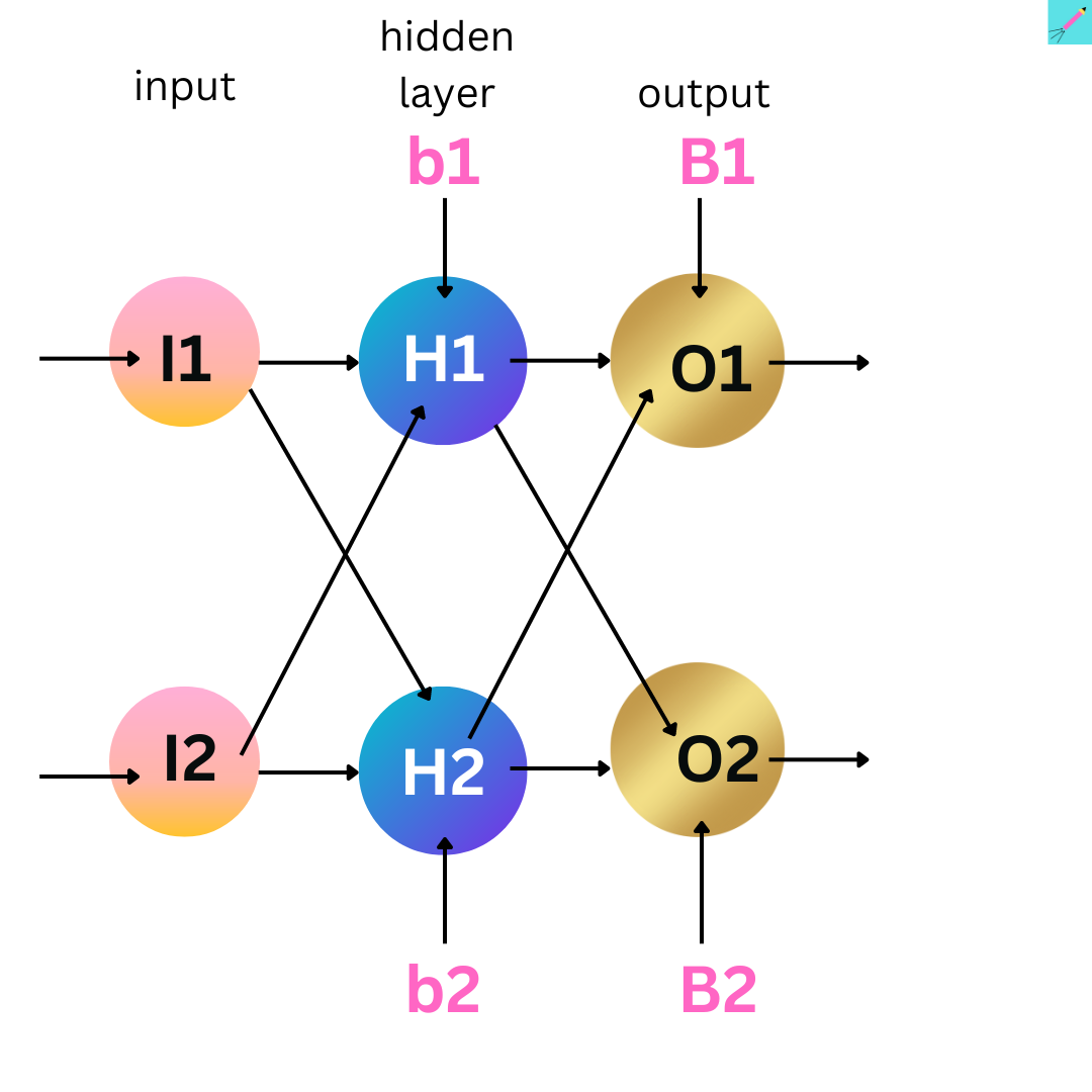 Forward propagation in Artificial Neural Network | by Science and Tech ...