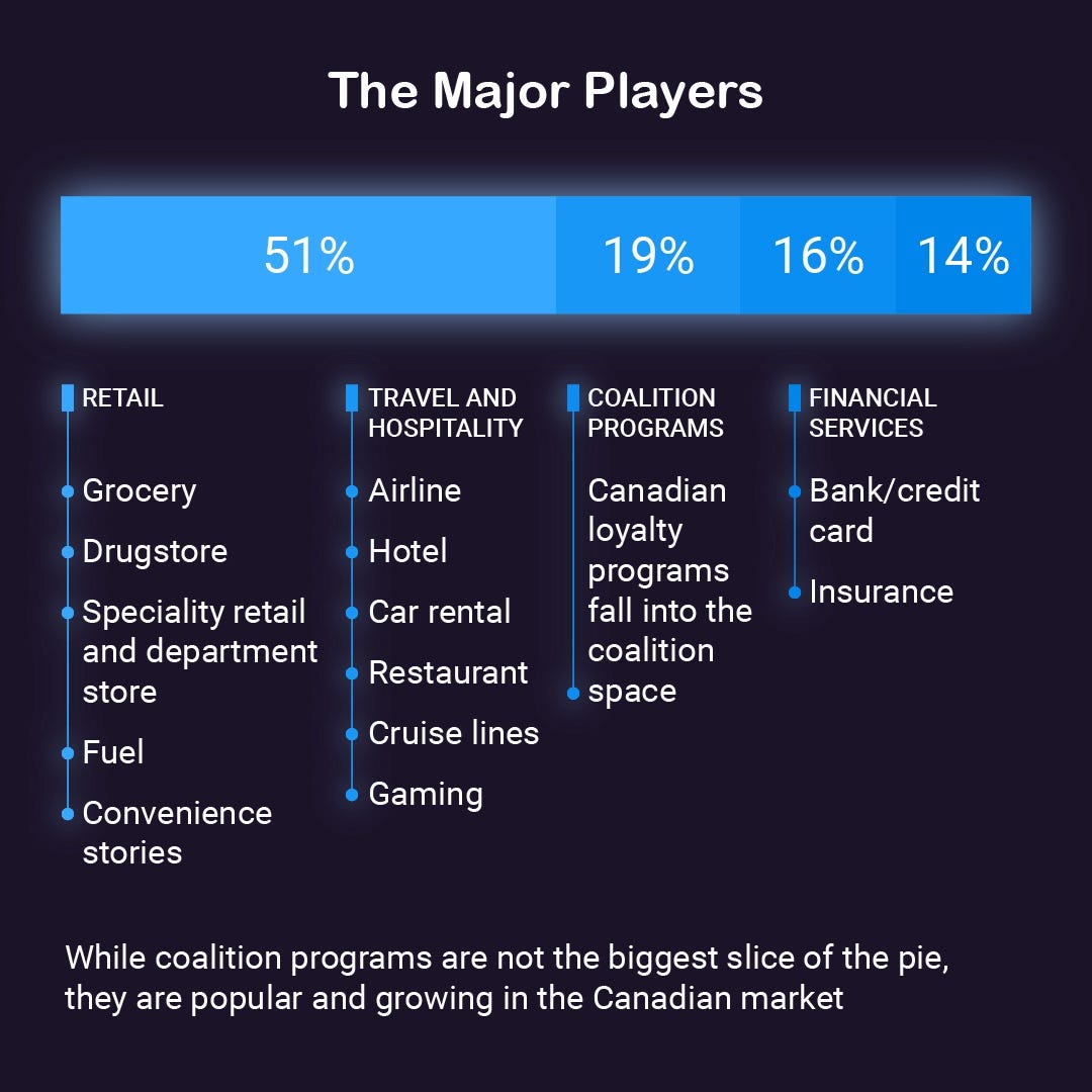 Loyalty trends in Canada. Loyalty is on the rise in Canada. The… | by ...