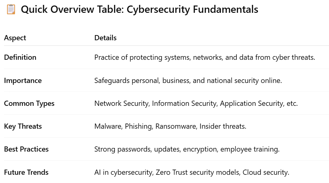 What Is Cybersecurity? Meaning, Importance & Types | Understanding the ...