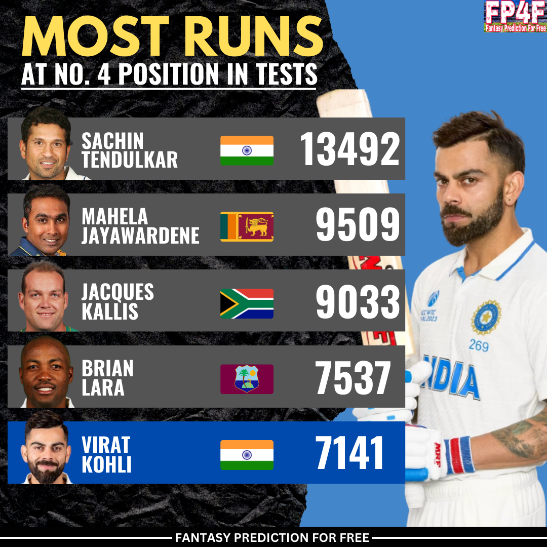 Most Runs at No. 4 Position in Test Cricket History. 📷: BCCI #Most # ...