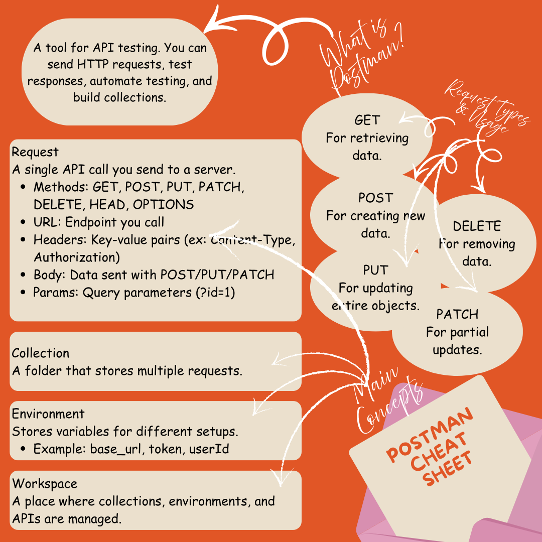 Postman Cheat Sheet. 1. Getting Started | by Nuha | Medium