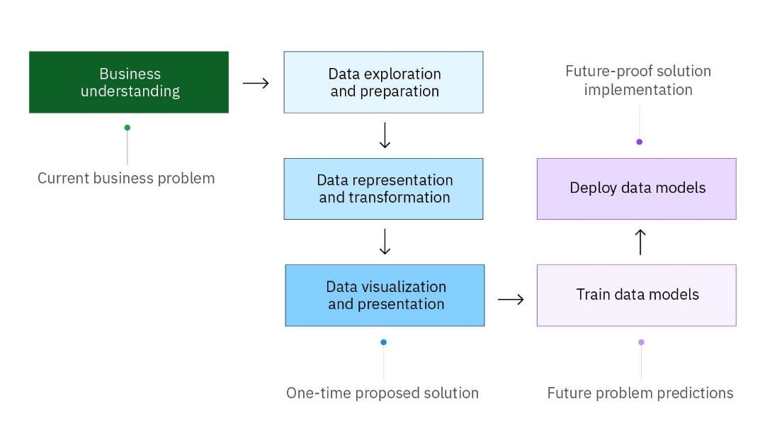 My Data Journey: Data Analysts vs. Data Scientists: Where Does the Line ...