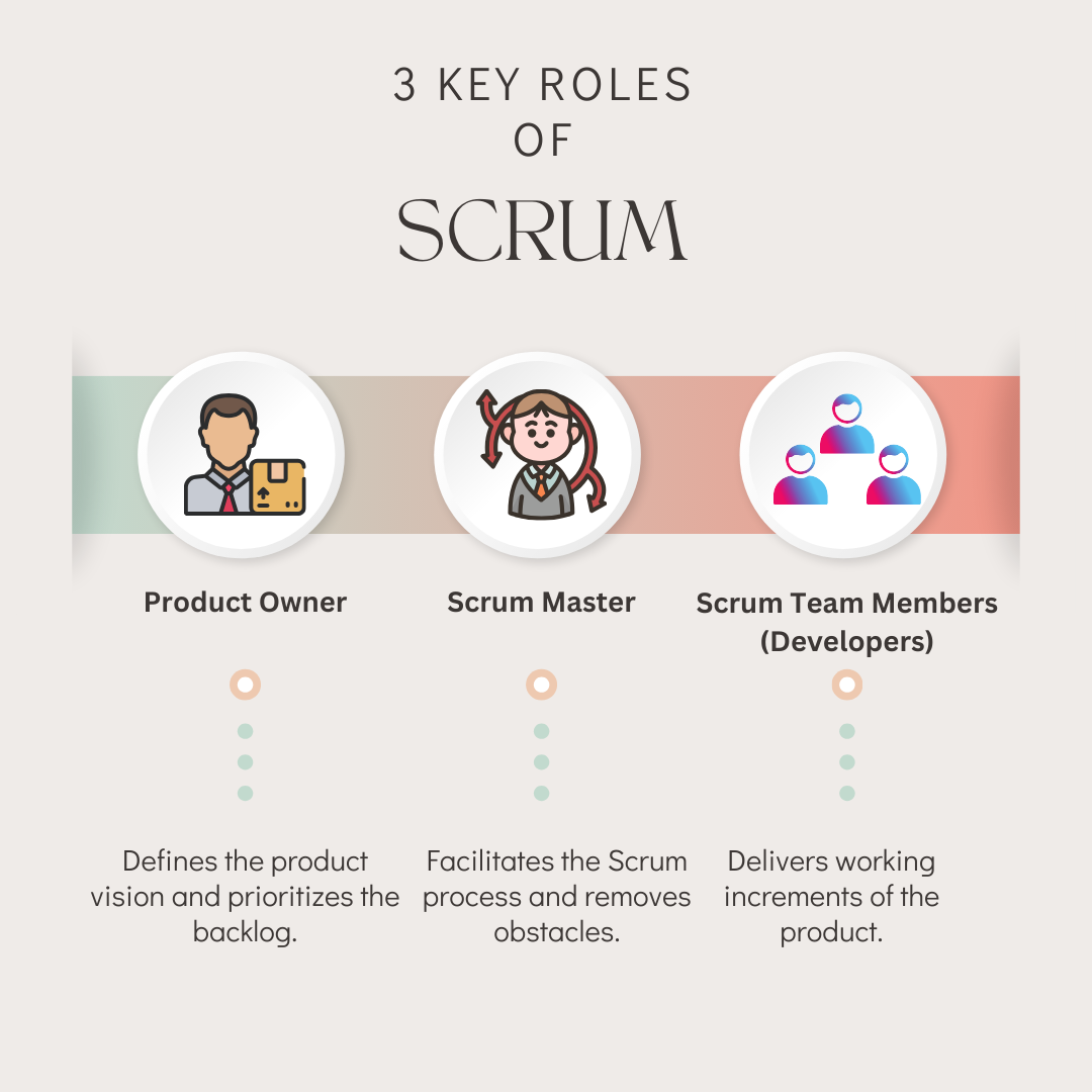 Scrum Roles: Who Does What?. Scrum, a popular framework within Agile… | by Vabro | Oct, 2024 ...