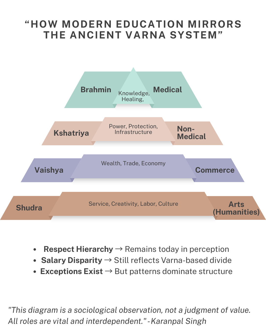 Modern Social Hierarchy